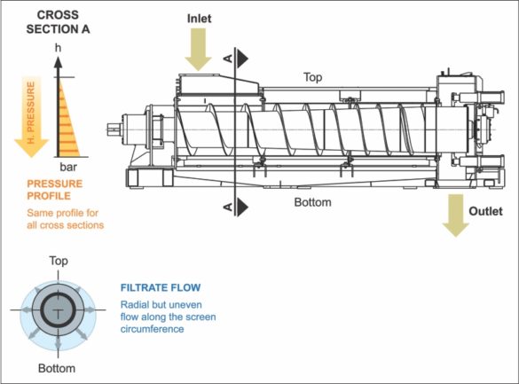 ANDRITZ: Going Vertical - The Latest Innovation in Dewatering - Papermart
