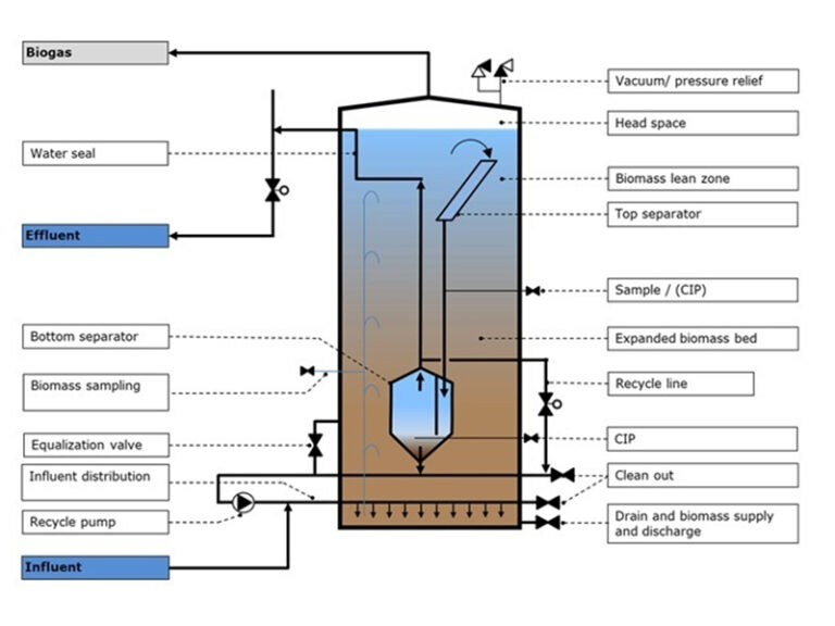 Paques India: Closed Loop Operation With Biological Treatment in Indian ...