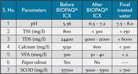Paques India: Closed Loop Operation With Biological Treatment in Indian ...
