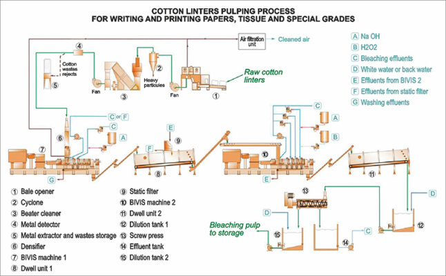 Cotton linters: a valuable raw material for paper industry - Papermart