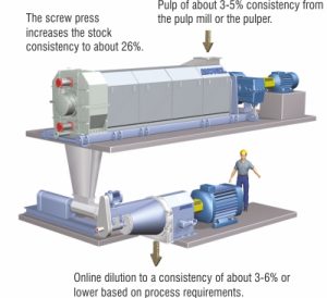ANDRITZ' HC Refining for Tissue: Less Fiber, Higher Quality - Papermart