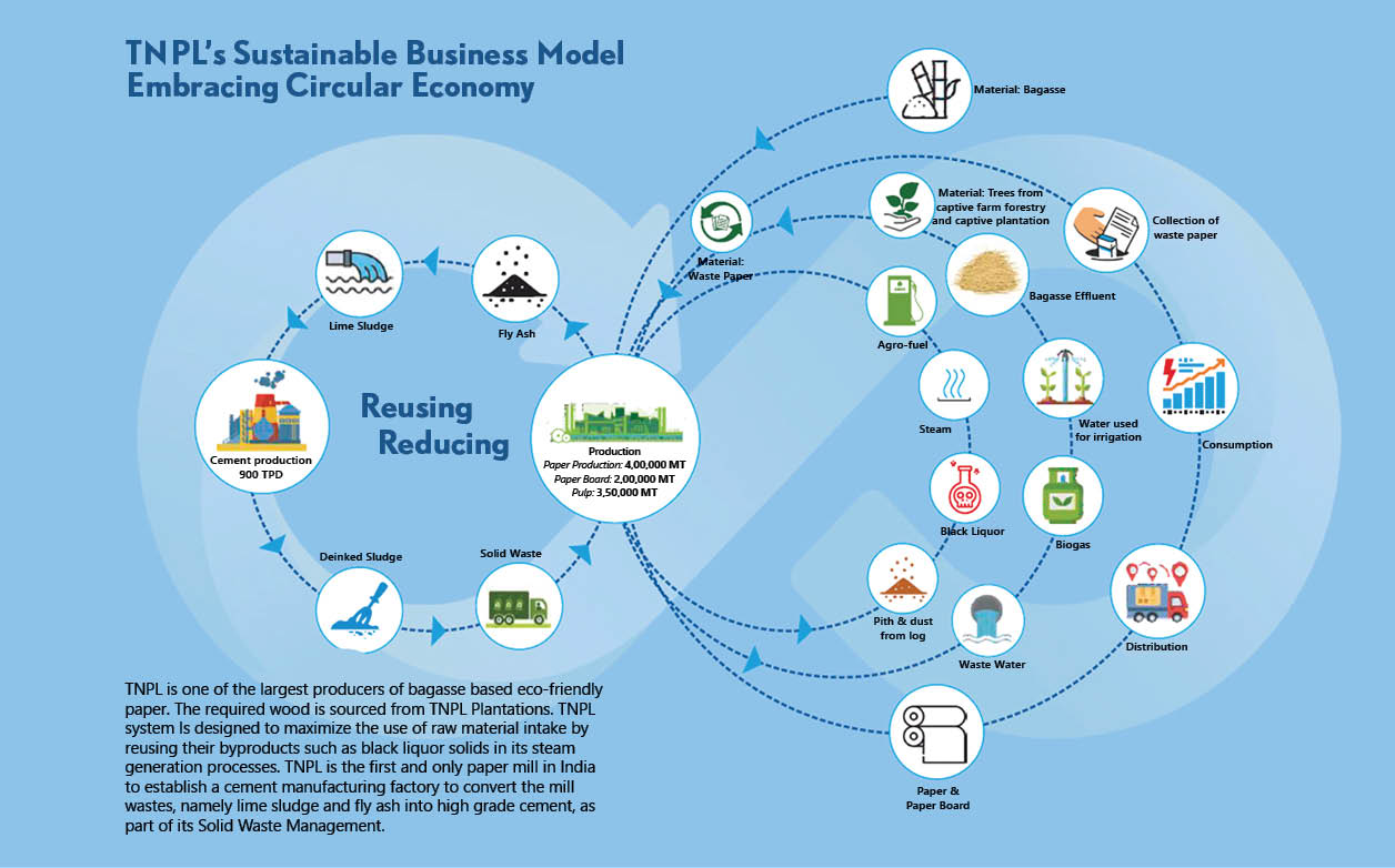 TNPL: Redefines Sustainability with Waste-to-Cement Factory - Papermart
